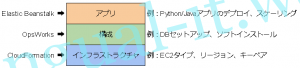 AWS3者比較！CloudFormation Elastic Beanstalk OpsWorks | バイリンガルITエンジニアのほぼ不労所得までの道